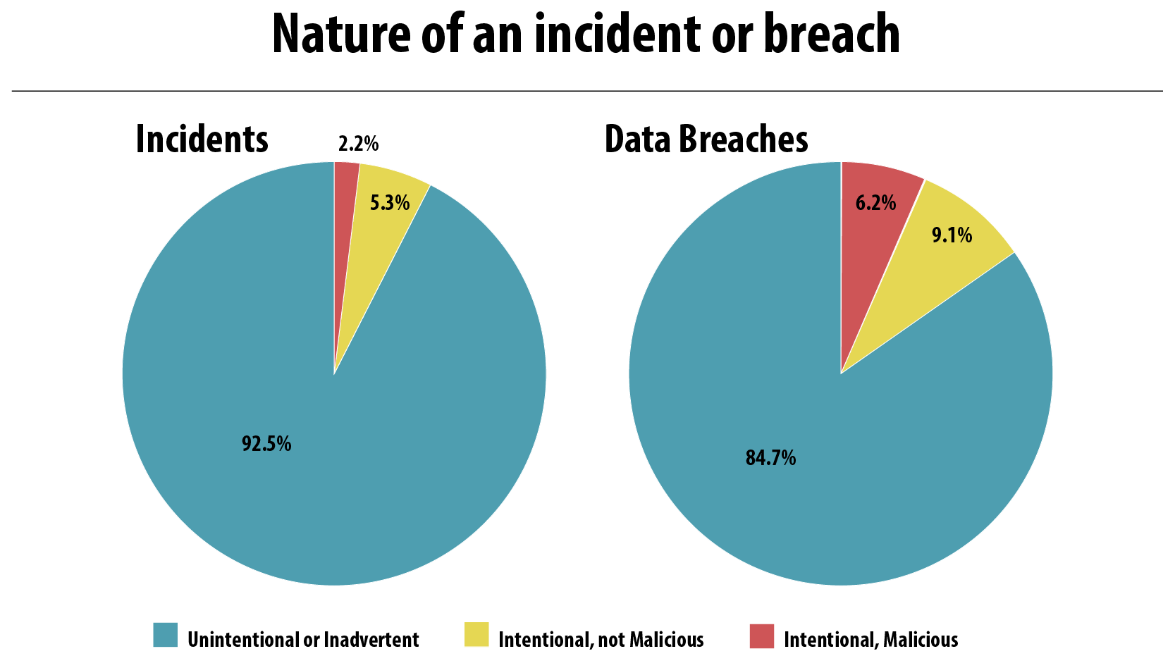 Benchmarking Data Indicates Human Error Prevailing Cause of Breaches ... Benchmarking Data Indicates Human Error Prevailing Cause of Breaches ...