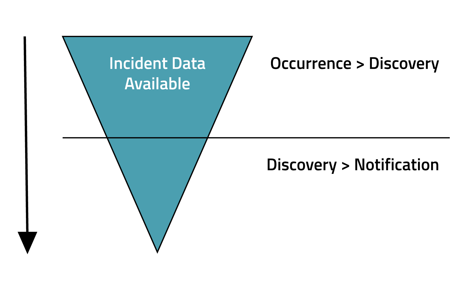 From Incident to Discovery to Breach Notification: Average Time Frames ...