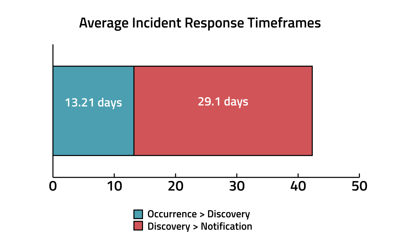 From Incident to Discovery to Breach Notification: Average Time Frames ...