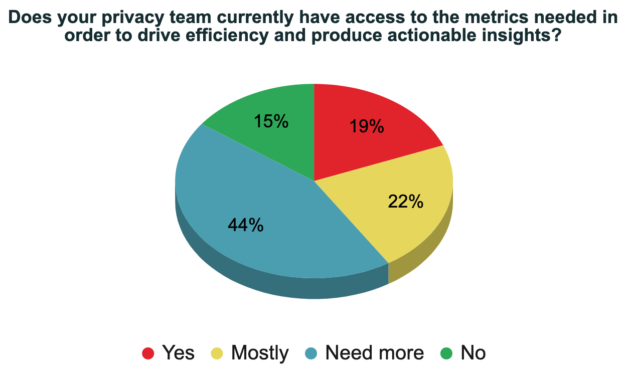 How to Use Privacy Metrics for Program Improvement - RadarFirst