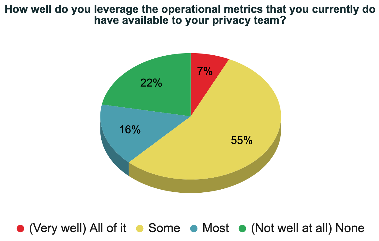 How to Use Privacy Metrics for Program Improvement - RadarFirst