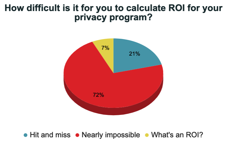 Justifying Privacy Program Costs | ROI | RadarFirst