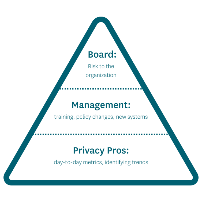 Reporting Privacy Metrics to the Board | RadarFirst