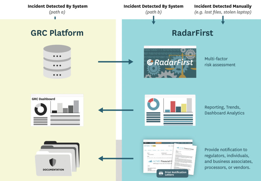 GRC and Radar® Privacy Integration Datasheet | RadarFirst