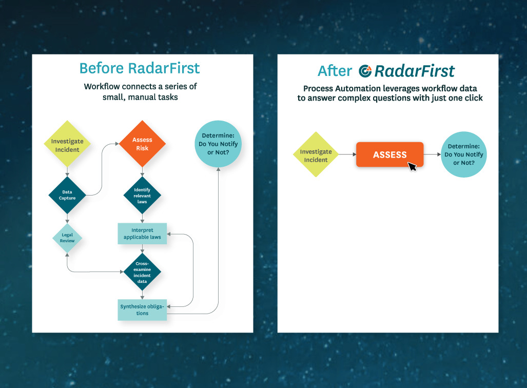 Privacy Benchmarking and Reporting with RadarFirst