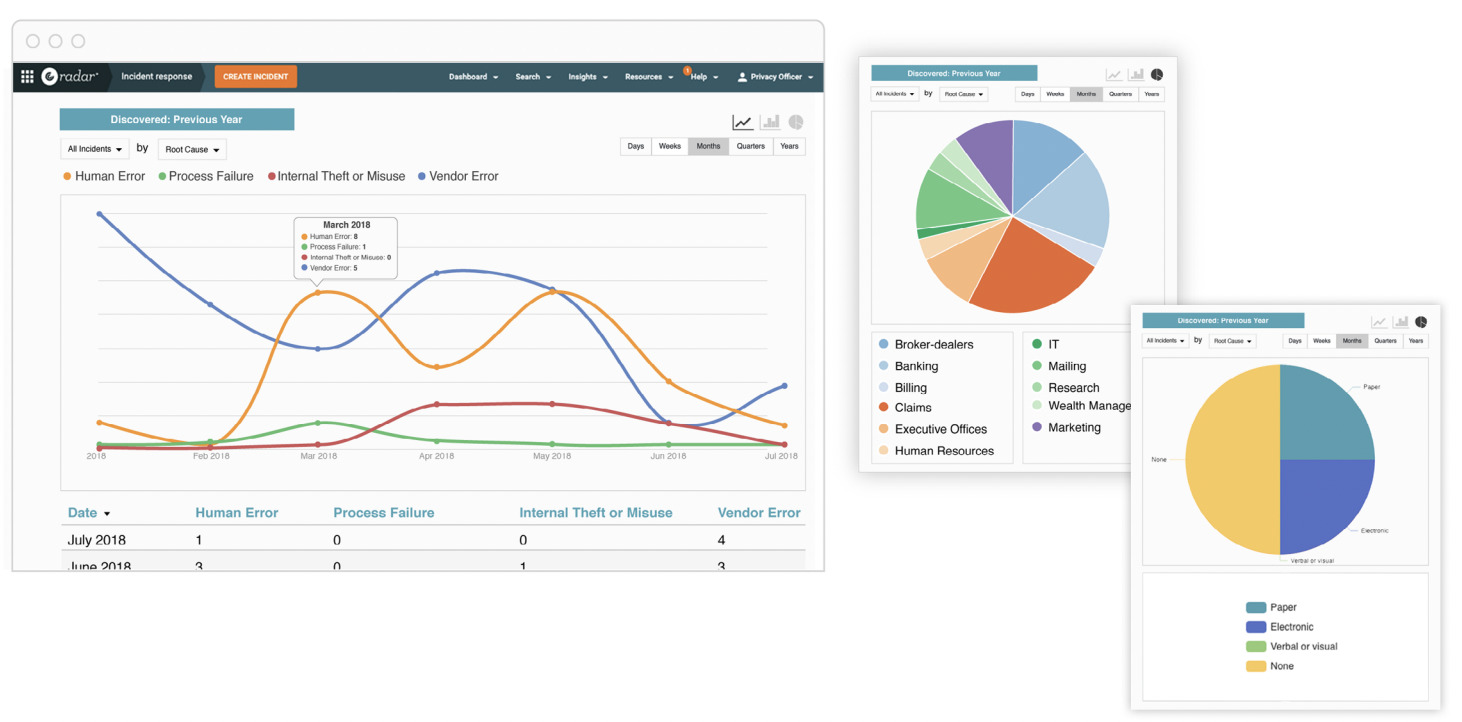 Privacy Benchmarking and Reporting with RadarFirst