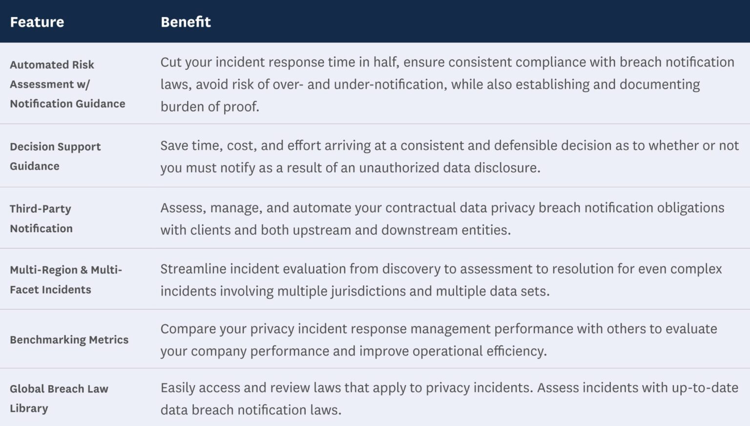 Radar® Privacy Incident Management Datasheet | RadarFirst