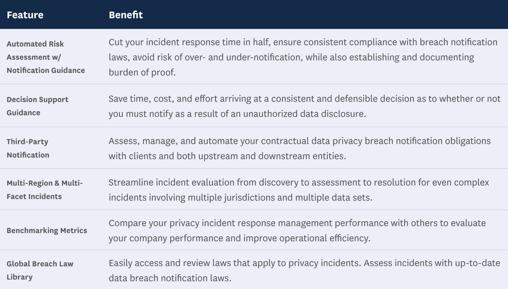 Radar® Privacy Incident Management Datasheet | RadarFirst